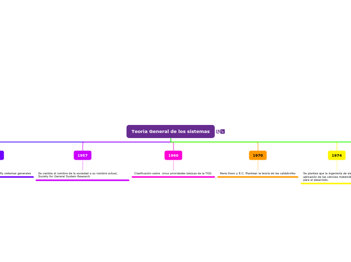 Teoria General de los sistemas linea de ti...- Mind Map