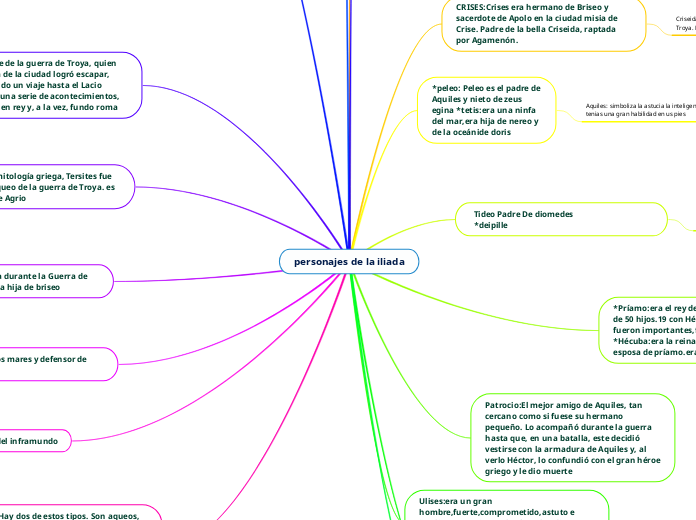 personajes de la iliada - Copia - Mind Map