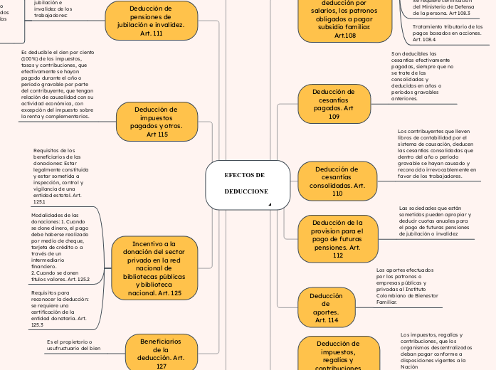 EVOLUCIÓN Y SITUACIÓN ACTUAL DEL PENSAMIEN...- Mind Map