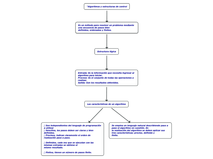 'Algoritmos y estructuras de control - Mind Map