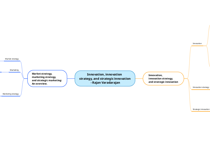 Innovation, innovation strategy, and stra...- Mind Map