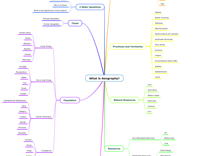 What is Geography? - Mind Map