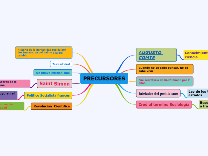 PRECURSORES - Mind Map