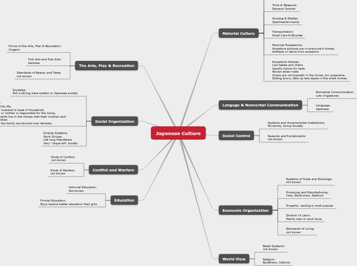 Japanese Culture - Mind Map