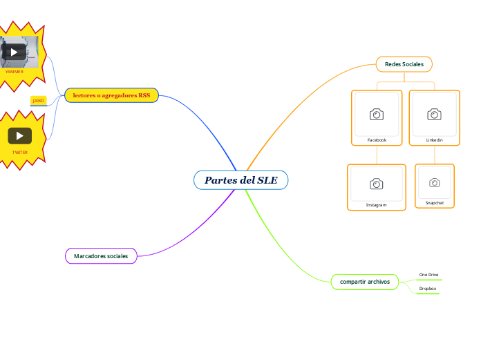 Partes del SLE - Mind Map