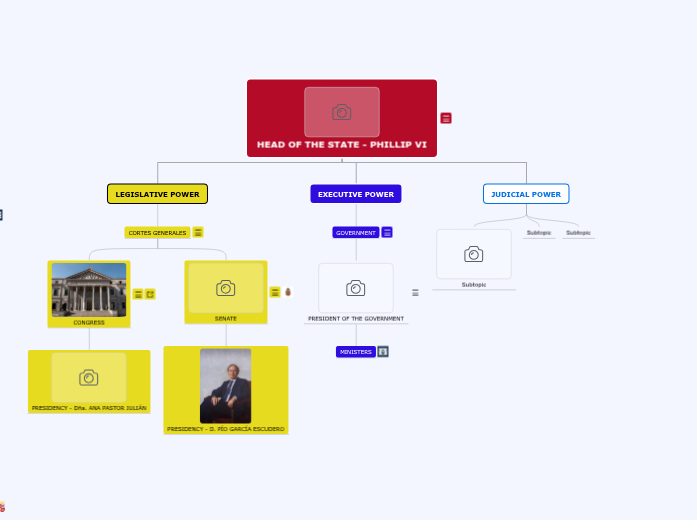 POLITICAL ORGANIZATION OF SPAIN | Mindomo Mind Map