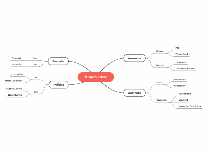 Mundo Ideal - Mind Map