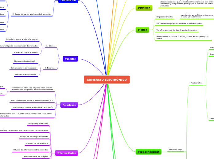 COMERCIO ELECTRÓNICO - Mind Map