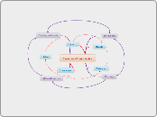 Three Levels of a Product - Mind Map