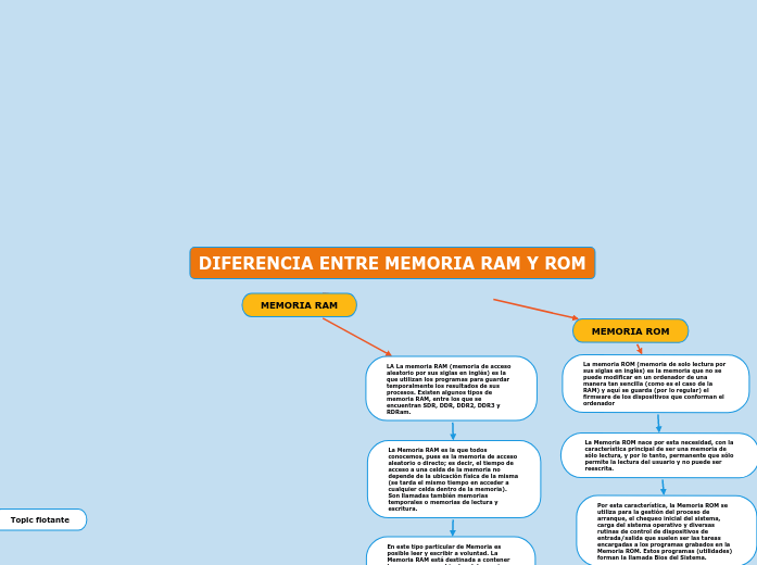 DIFERENCIA ENTRE MEMORIA RAM Y ROM - Mind Map