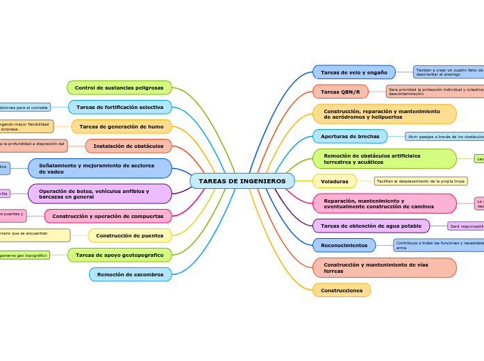 TAREAS DE INGENIEROS - Mind Map