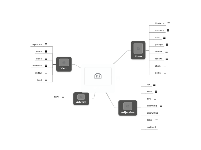 Sadlier-Oxford Level C Unit 9 - Mind Map