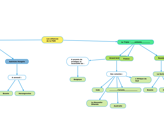 Les alliancesde la PGM - Mind Map