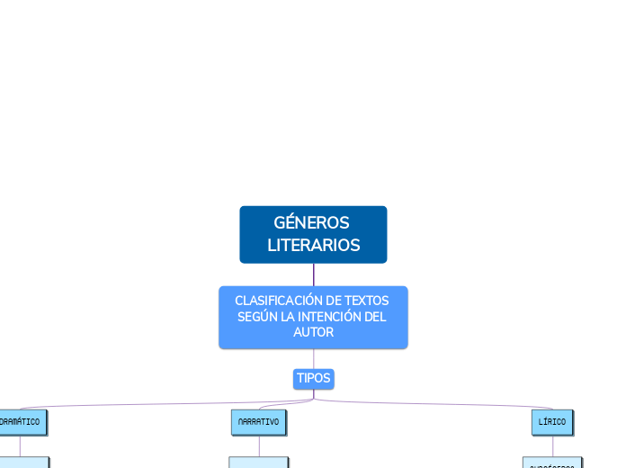 GÉNEROS LITERARIOS - Mind Map