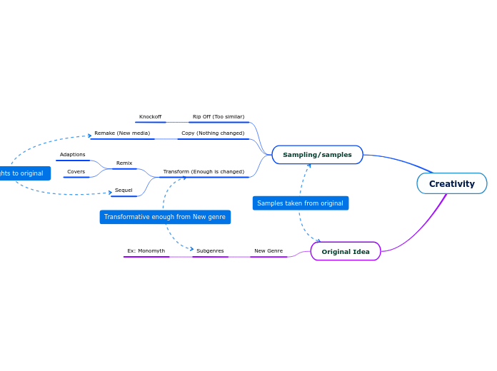 Creativity - Mind Map