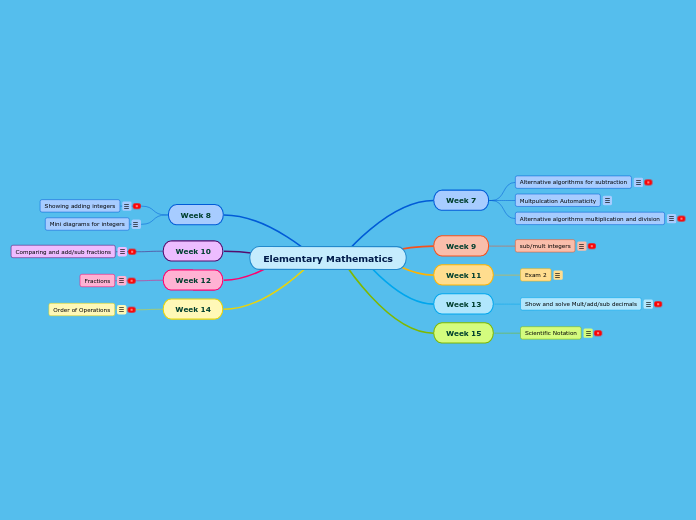 Elementary Mathematics - Mind Map
