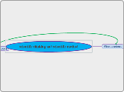 scientific thinking and scientific method - Mind Map
