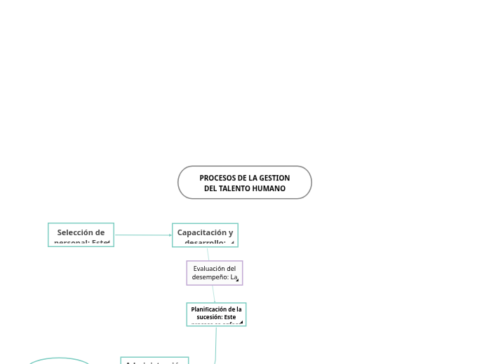 PROCESOS DE LA GESTION DEL TALENTO HUMANO - Mind Map