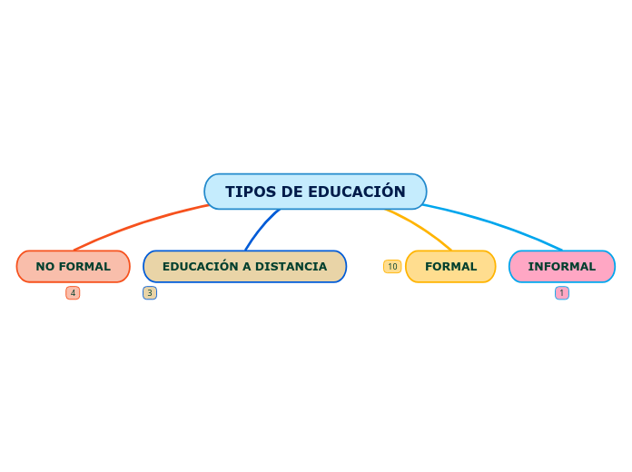 TIPOS DE EDUCACIÓN - Mind Map