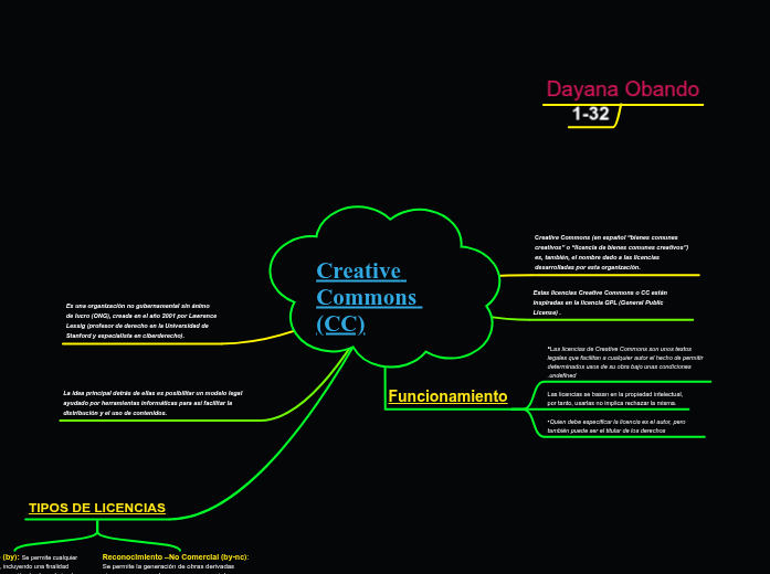 Creative Commons (CC) - Mind Map