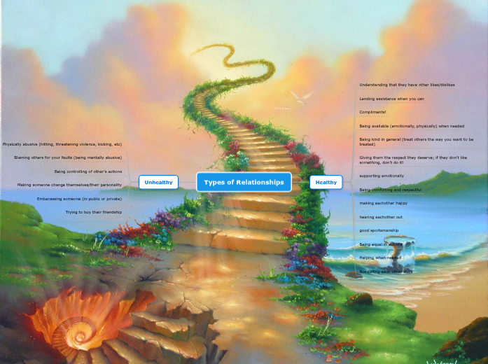 Types of Relationships - Mind Map