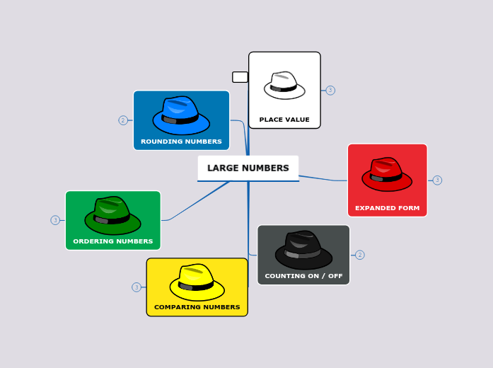 LARGE NUMBERS - Mind Map
