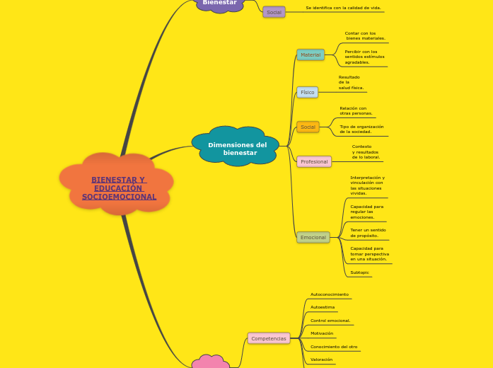BIENESTAR Y EDUCACIÓN SOCIOEMOCIONAL - Mind Map