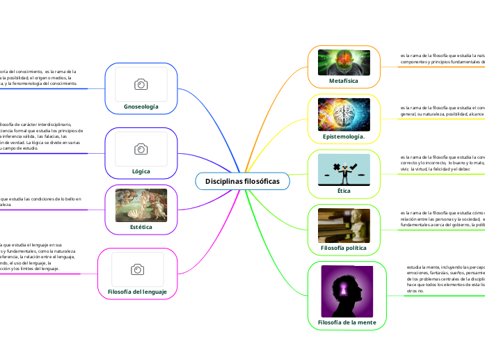 Disciplinas filosóficas - Mind Map