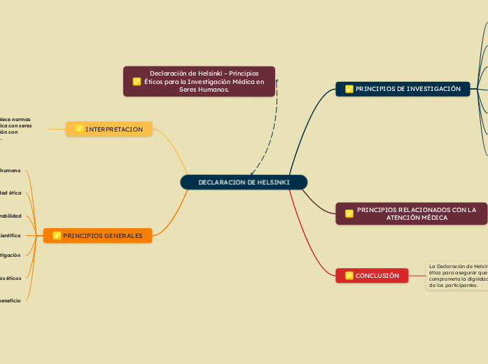 DECLARACION DE HELSINKI | Mapa mental Mindomo