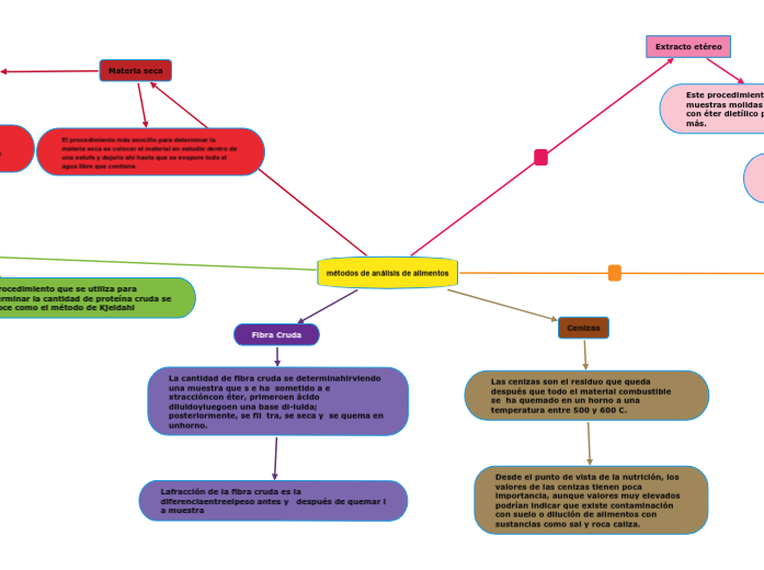 Métodos de análisis de alimentos - Mind Map