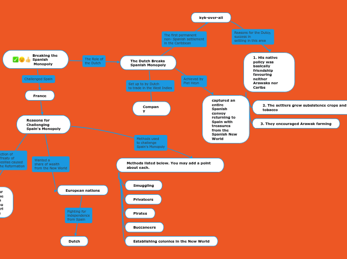 Breaking the Spanish Monopoly - Mind Map