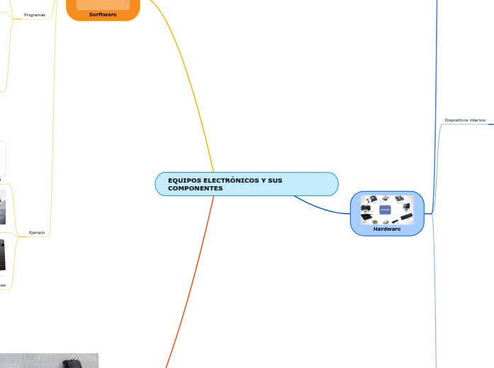 EQUIPOS ELECTRÓNICOS Y SUS COMPONENTES - Mind Map