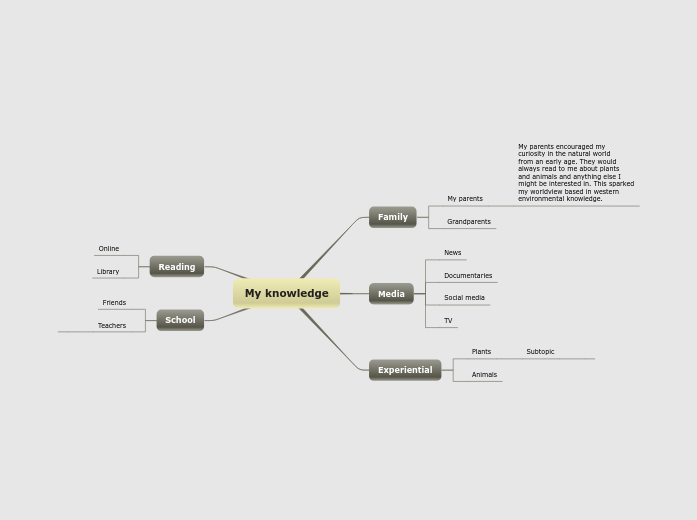 My knowledge - Mind Map