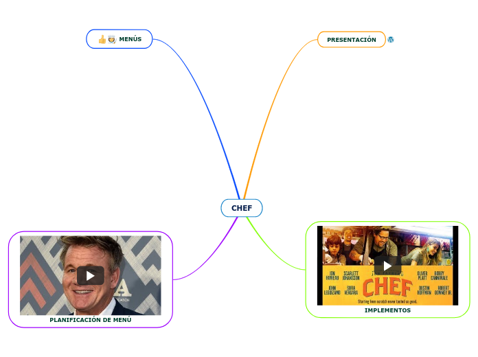 CHEF - Mind Map