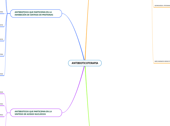 ANTIBIOTICOTERAPIA - Mind Map