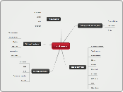 ICT - Mind Map