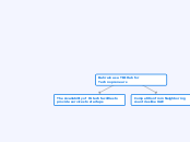 Bahrain as a TBI Hub for Technopreneurs - Concept Map