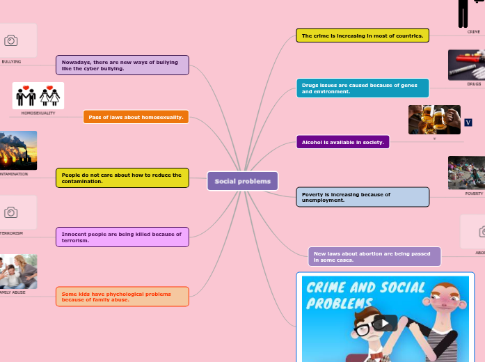 Social problems - Mind Map