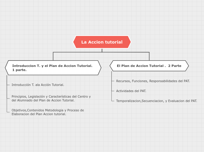La Accion tutorial - Mind Map