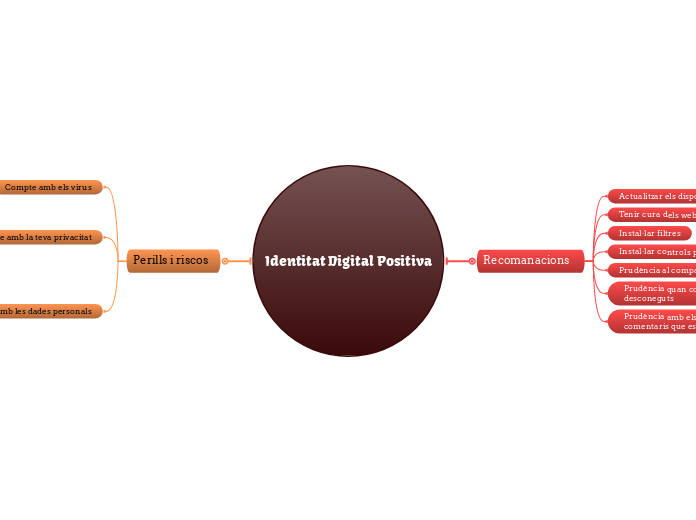 Identitat Digital Positiva - Mind Map