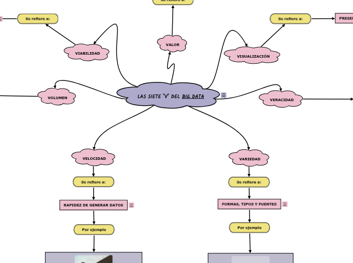 LAS SIETE 'V' DEL BIG DATA - Mind Map