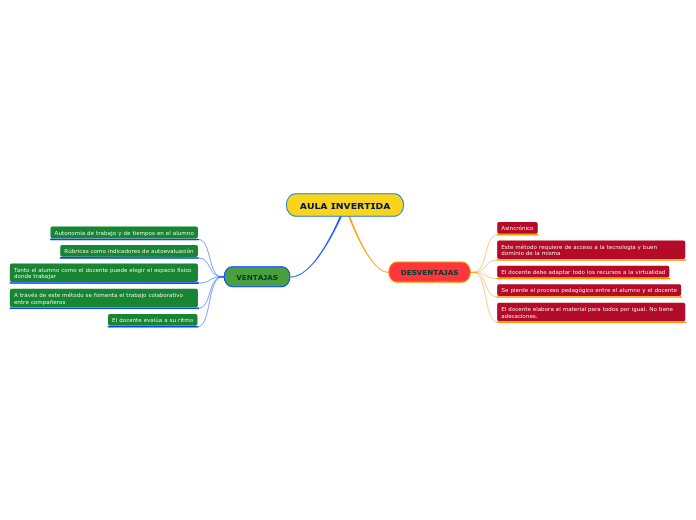 AULA INVERTIDA - Mind Map