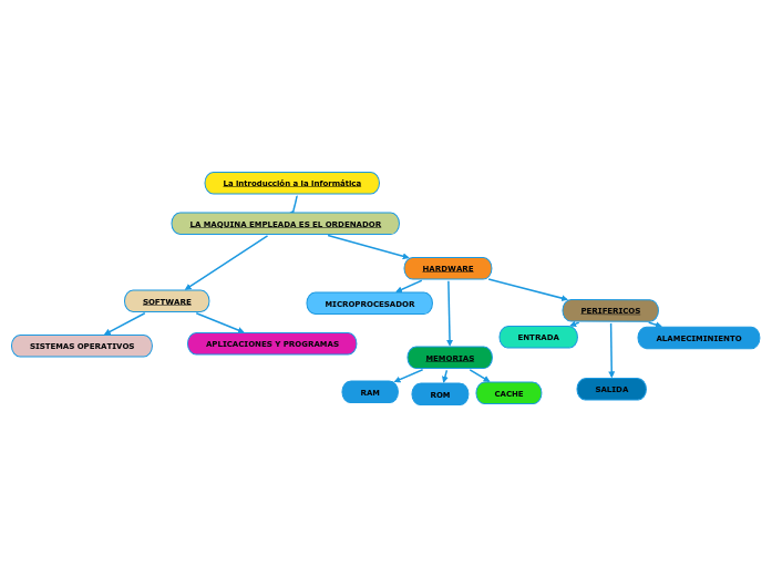 La introducción a la informática - Mind Map