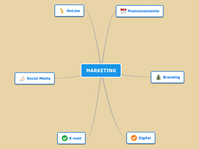 MARKETING - Mind Map