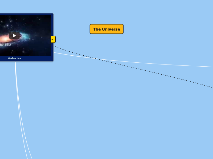 The Universe - Mind Map
