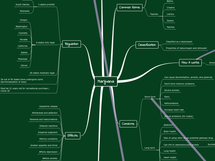 Marijuana - Mind Map