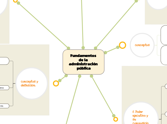 Fundamentos de la administración pública - Mind Map