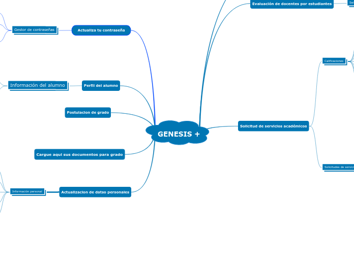 GENESIS + - Mind Map