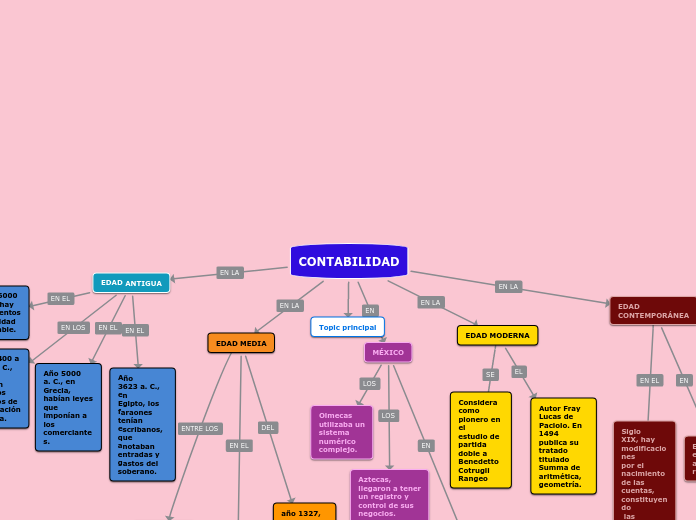 CONTABILIDAD - Mind Map