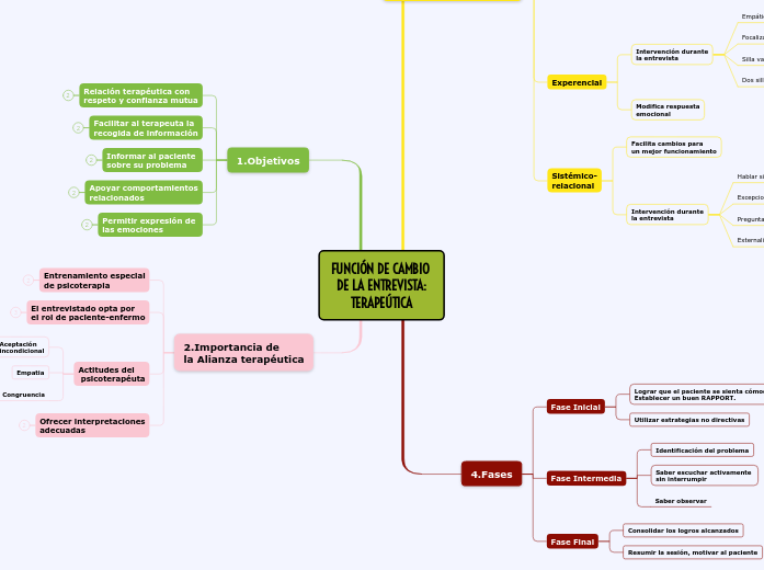 FUNCIÓN DE CAMBIO DE LA ENTREVISTA:TERAPEÚ...- Mind Map